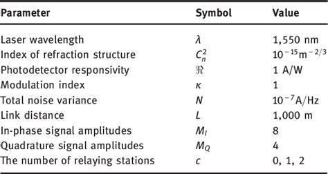 Table 1 From Performance Analysis Of Amplify And Forward Relaying Fso Sc Qam Systems Over Weak