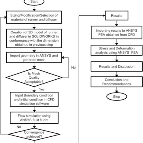 Methodology Flow Chart Of Fluid Structure Interaction Fsi Analysis