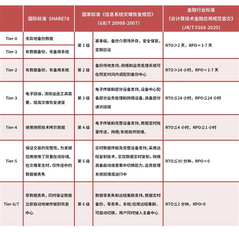 弹性扩容 灾备兼顾，基于云原生架构的天翼云云容灾 知乎