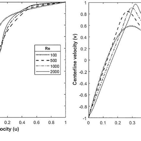 2d One‐sided Lid‐driven Cavity Flow Configuration Coordinates And Download Scientific Diagram
