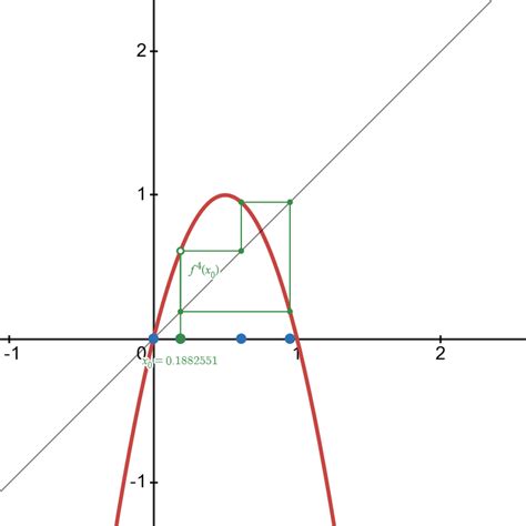 Dynamical Systems Chaotic Behavior Of The Logistic Map At R4