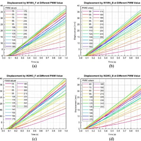 Experimental Open Loop Step Responses In Term Of Displacement A