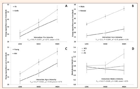 Interaction Between A Fitness Level And Exercise Intensity B Sex And Download Scientific