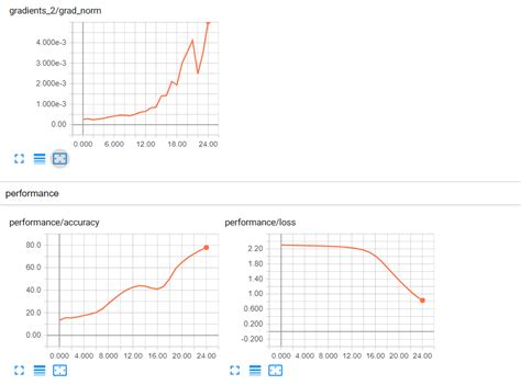 Understanding Tensorboard Histograms A Guide To Weights