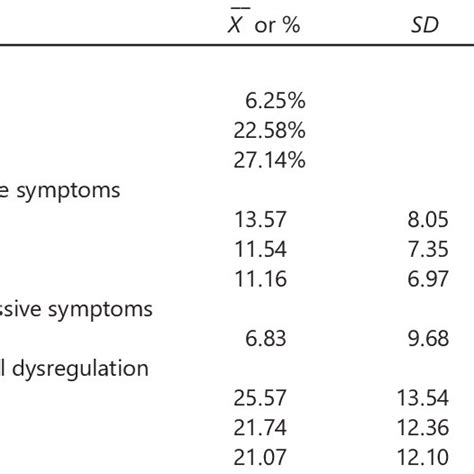 Descriptive Statistics For Analytic Sample Study Variables At