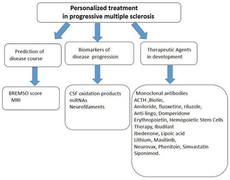 Multiple Sclerosis Treatment