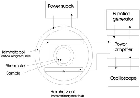 Scheme Of Viscosity Setup The Magnetic Fields Are Produced By