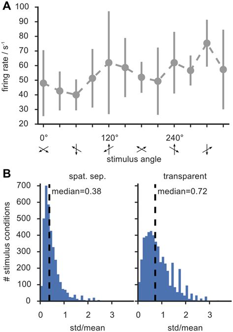 Many Tuning Curves Are Not “well Behaved” A Typical Example Of Tuning Download Scientific