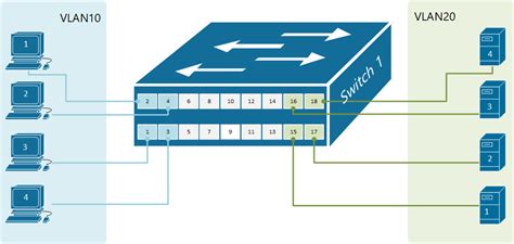 VLAN Concept NetworkAcademy Io
