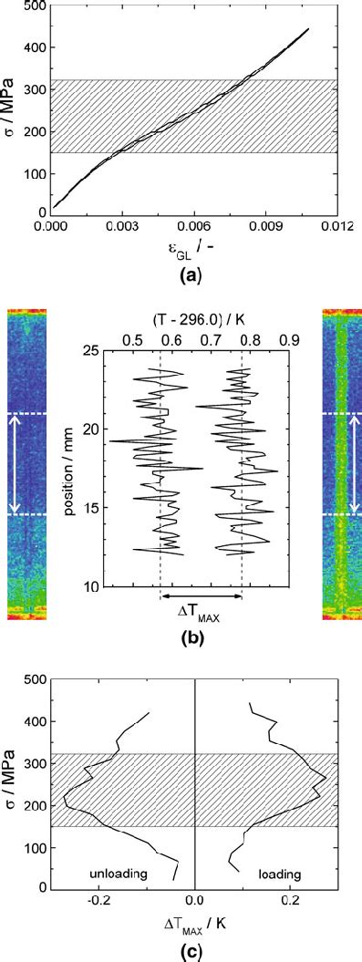 Assessment Of Heat Effects During Stepwise Loading And Unloading A