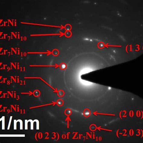 Selected Area Electron Diffraction Pattern From Hf 9 Ni 11 Particle Download Scientific Diagram