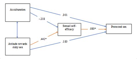path model 2 diagram attitude toward risky sex and acculturation as
