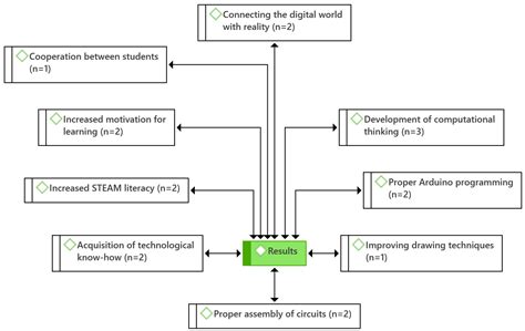 education sciences free full text use of arduino in primary education a systematic review