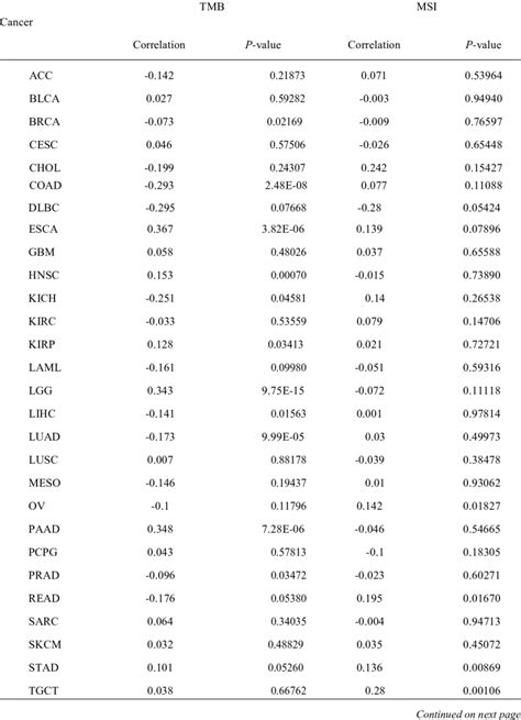 Correlation Analysis Of Macc1 Expression And Tmbmsi Download