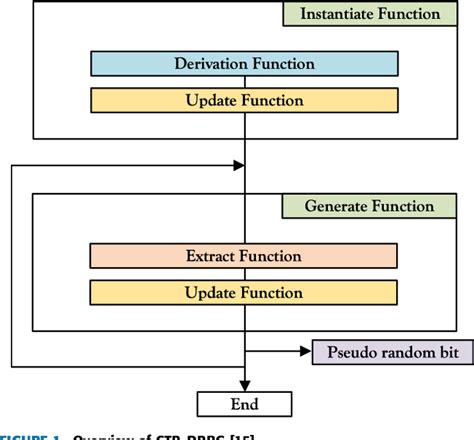 figure 1 from efficient implementation of aes and ctr drbg on 8 bit avr based sensor nodes