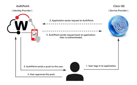 Cisco Ise Saml Integration With Authpoint
