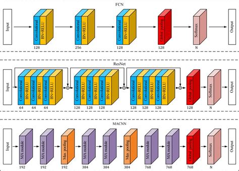 The Structure Of The Classifier At The Data Classification Stage As The Download Scientific