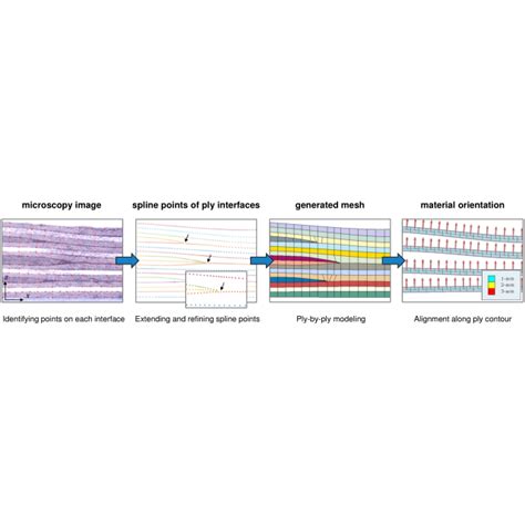 Automated Fiber Placement Afp Process And Schematics Of The
