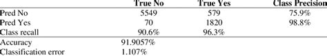 Confusion Matrix For Naïve Bayes With 66 Percentage Split Download