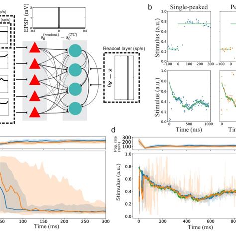 Statistical Comparison Of The SNN Models A Step Like Change Download Scientific Diagram