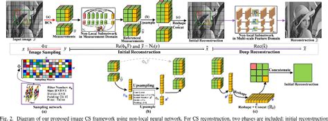 Figure 2 From Image Compressed Sensing Using Non Local Neural Network Semantic Scholar
