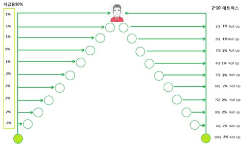 보상플랜의 구현 방식바이너리 브레이크어웨이 유니레벨 매트릭스 하이브리드 네이버 블로그