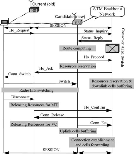 Signalling Message Flow For Successful Handover Download Scientific Diagram