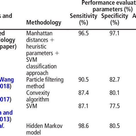 Performance Analysis Of The Proposed Hand Gesture Recognition