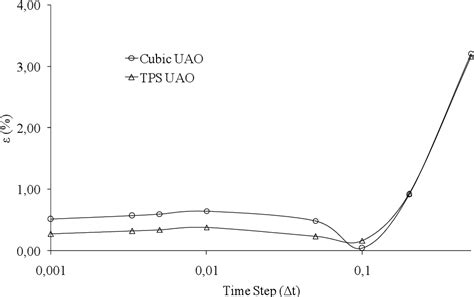 Figure 2 From Use Of Radial Basis Functions For Meshless Numerical