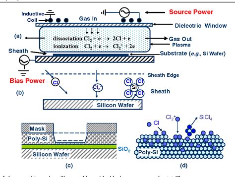Plasma Etching Of Semiconductor Materials At Gail Gaskell Blog