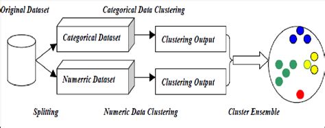 figure 1 from clustering the mixed numerical and categorical datasets