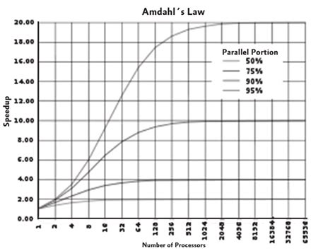 Speedup And Parallel Portions Download Scientific Diagram
