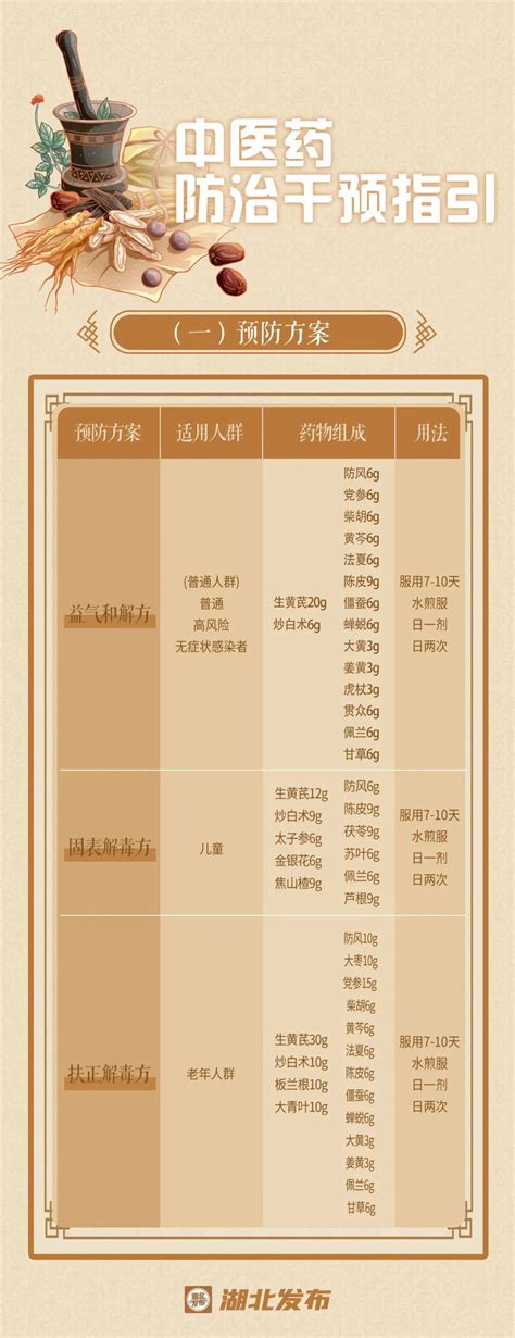 事关新冠感染救治，湖北权威中医药方发布 ！工作作用治疗