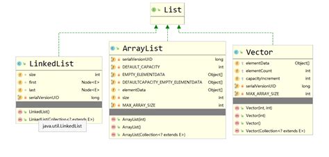 Java集合专题list接口arraylistvectorlinkedlist底层结构和源码分析实现list接口源码 Csdn博客
