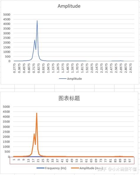 Excel用自变量x和因变量y简单做图 知乎