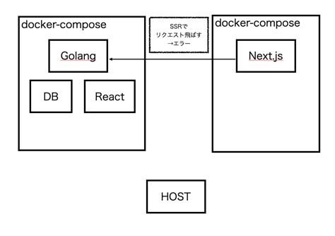 異なるDocker環境でSSRする方法 株式会社CURUCURUキュルキュル
