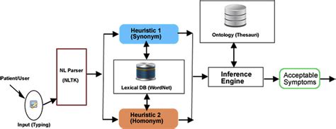 Patients Input Parsing Model Download Scientific Diagram
