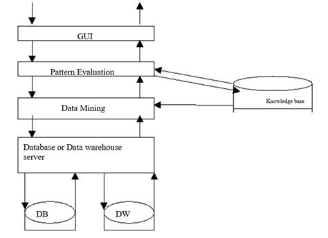 Data Mining And Data Warehousing Short Question Answer Bench Partner