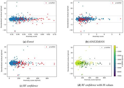 On The Development Of Descriptor Based Machine Learning Models For