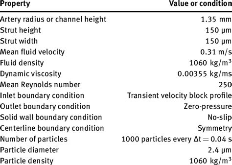 simulation parameters and boundary conditions download table