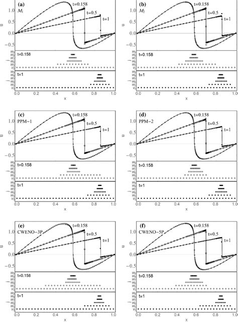 Numerical Results And Corresponding Adapted Points In Different