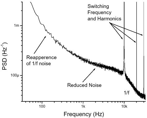 Simulation Using Different M Factors For Different Traps The