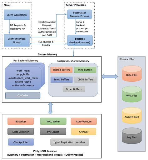 The Max Wal Size Parameter In Postgresql Balancing Write Performance And Recovery Time