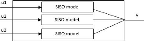 Figure 1 From The Model Order Reduction Method As An Effective Way To Implement Gpc Controller