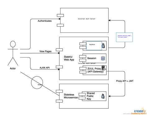 Issue With Multiple SessionId S And Tokens With Gateway Pattern Issue