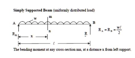 Solved Find The Maximum Deflection Of The Simply Supported Beam Uniformly Distributed Load In