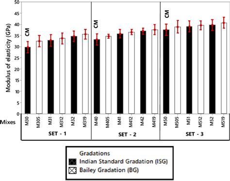 Modulus Of Elasticity Of Self Compacting Concrete At The Age Of 28 Days Download Scientific