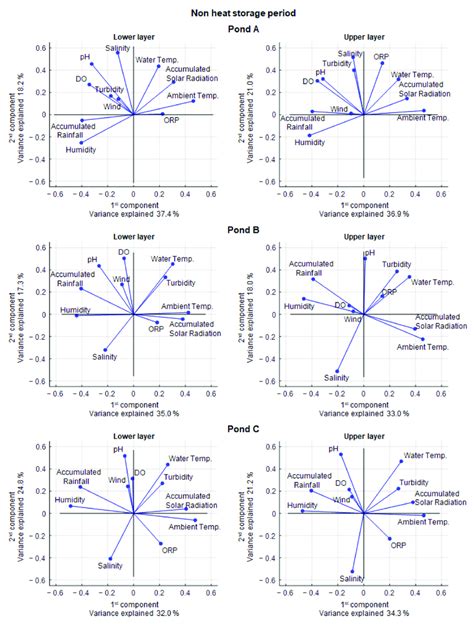 Biplot Of Pca Scores For The Non Heat Storage Period Download