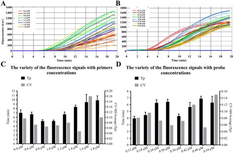 Concentration Optimization Of Primers And Probe For The Detection Of Download Scientific