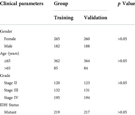 The Clinical Characteristics Of Glioma Patients In The Training And Download Scientific Diagram